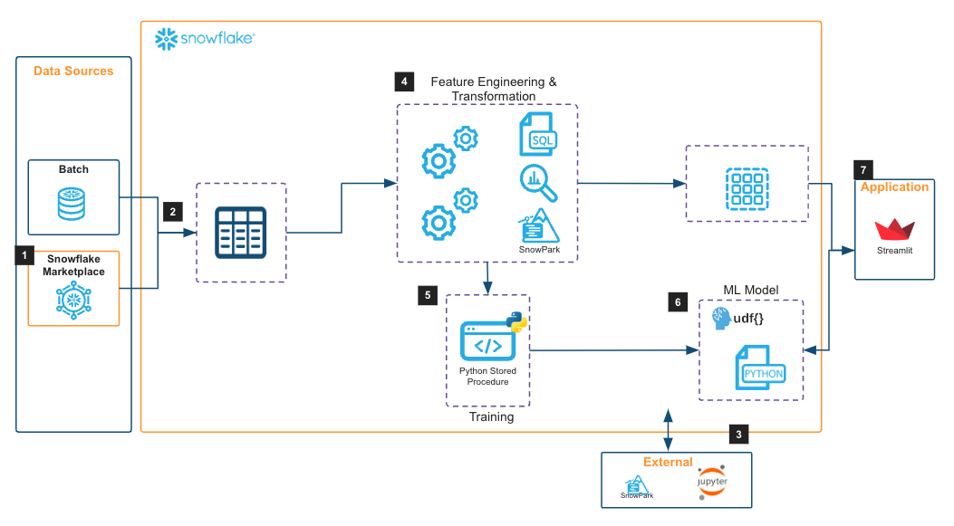 Predictive Machine Learning Using Snowpark Snowflake Developers